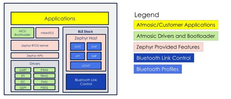 Atmosic™: Battery Free Wireless Solutions | Zephyr